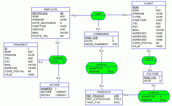 Les petits papiers de SQLpro : modélisation par héritage