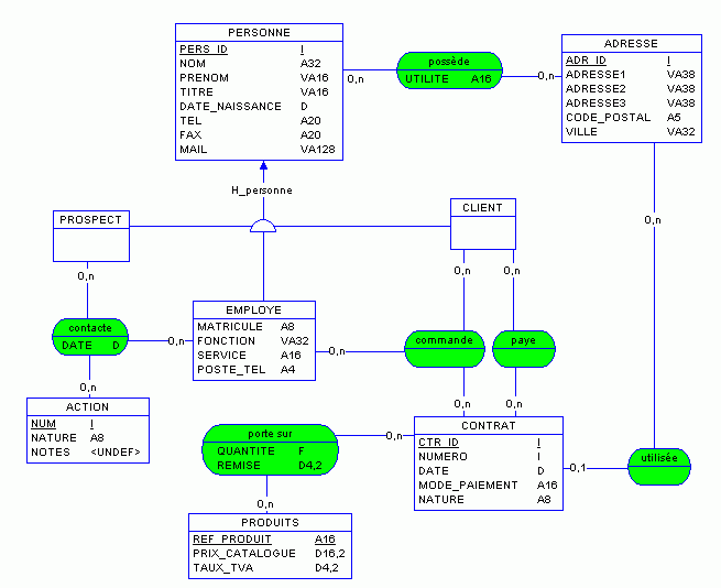 Les petits papiers de SQLpro : modélisation par héritage