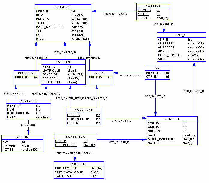 Les petits papiers de SQLpro : modélisation par héritage